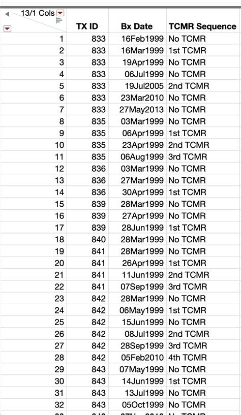 Solved Label The First Event For Each Patient In A Large Dataset Jmp User Community