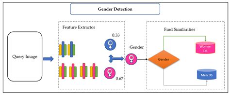 Multi Task Learning And Gender Aware Fashion Recommendation System Using Deep Learning