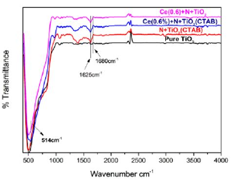 Ftir Spectra Of Pure Tio2 Ntio2ctab Ce06ntio2 And