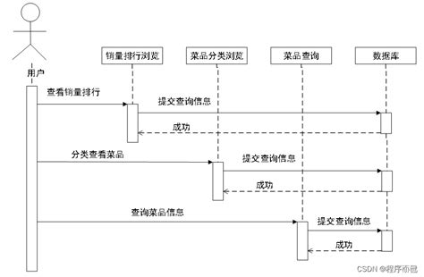 基于javaweb的网上订餐系统的设计与实现（完整程序数据库开题报告任务书论文）基于javaweb的在线点餐系统新的体会 Csdn博客
