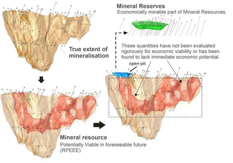 Geology Mining Resourceestimation Mineplanning Miningoptimization Reserve Avinash
