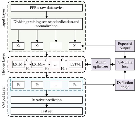 Research On Time Series Based Pipeline Ground Penetrating Radar Calibration Angle Prediction