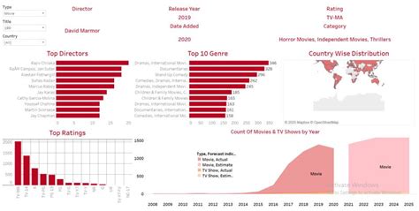 Tableau Dataanalytics Dashboarddesign Businessintelligence
