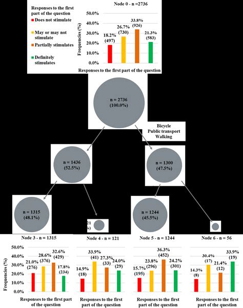 First Decision Tree Model Dependent Variable Regarding Responses To