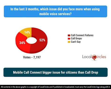 Call Drop Survey Citizens Facing Call Drop And Connect Issues