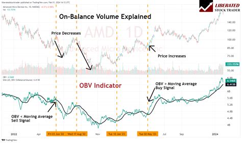 How To Use The Obv Indicator For Market Trends Analysis