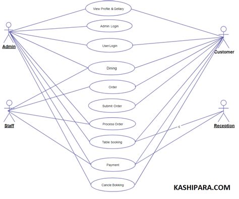 Restaurant Management System Project In Php With Source Code And Report Download Kashipara