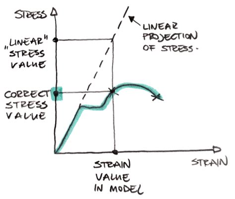 how to interpret fea results enterfea