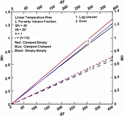 The Influence Of The Porosity Dispersion And Boundary Condition On The Download Scientific