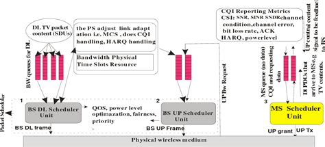 Figure 1 From An Enhanced Feedback Base Downlink Packet Scheduling