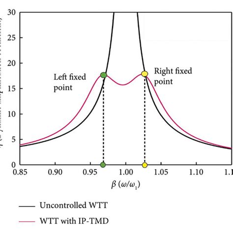 Frequency Response Curves A Multiple Modes Response B First Mode