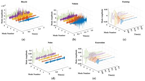Seismic Signal Analysis Based On Variational Mode Decomposition And Hilbert Transform For Ground