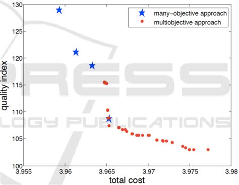Trade Off Curves Obtained Using Multiobjective And Many Objective Download Scientific Diagram