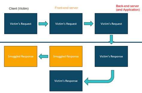 Using Request Smuggling To Hijack A Users Session Exploit