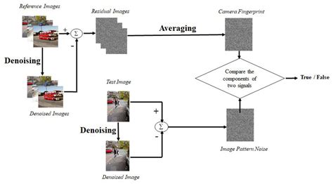 Source Camera Identification Techniques Encyclopedia Mdpi