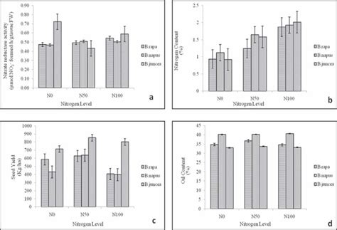 Variation In Nitrate Reductase Nr Activity A N Content B Seed