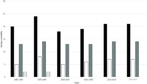 Divergence And Evolution Of Hiv 1 Crf01 Ae Gag Ctl Epitopes Bar Chart Download Scientific