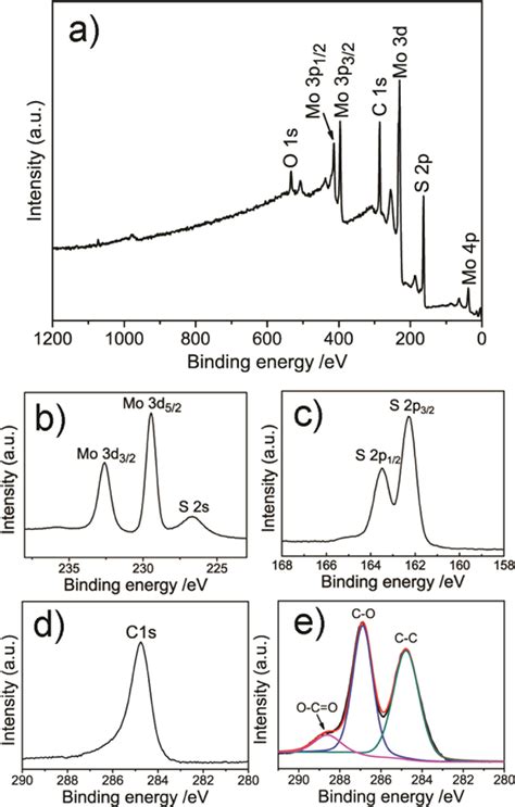 Xps Survey Spectrum A And Core Level Spectra Of Mo 3d B S 2p C