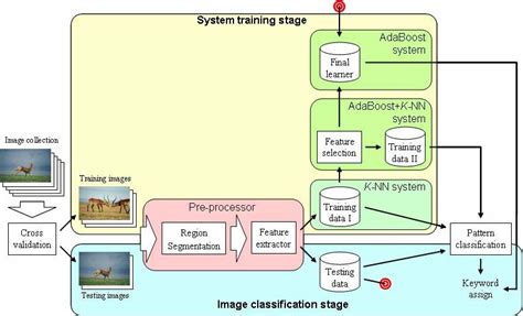 Experimental Framework Of AdaBoost Application Download Scientific Diagram