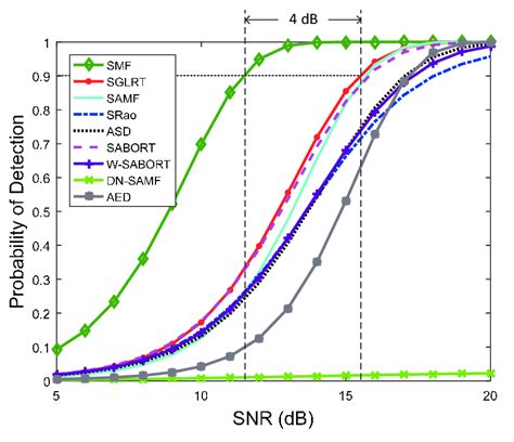 pd versus snr n 12 p 2 l 2n and pfa 10 −3 download