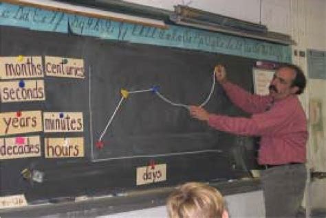 Behaviour Over Time Graphs Brainpartner