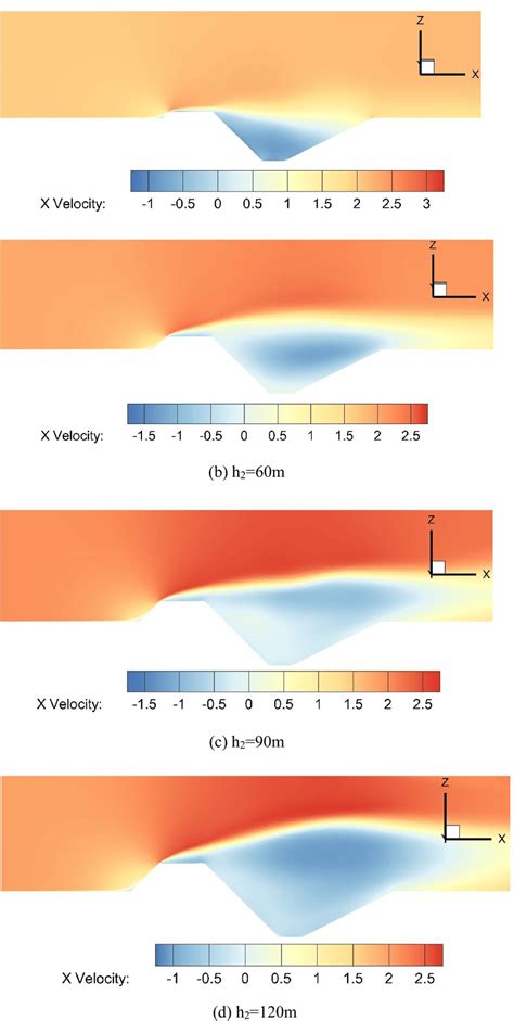 Velocity Component U In The X Direction With Different Heights Of Inner Download Scientific
