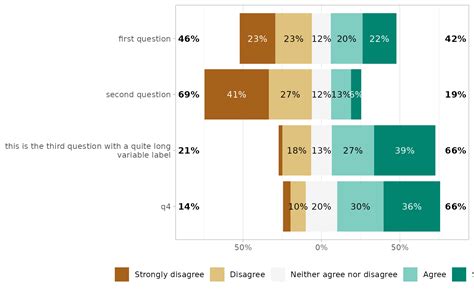Plot Likert Type Items With Gglikert Ggstats