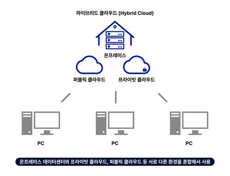 Ai 시대에 제조업 경쟁력 높여줄 클라우드 기술 개념 유형 동향 Ahha Labs