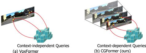 Context And Geometry Aware Voxel Transformer For Semantic Scene