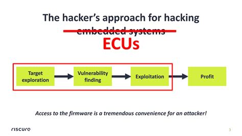 Fault Injection On Automotive Diagnosis Protocols Pdf Information And Network Security