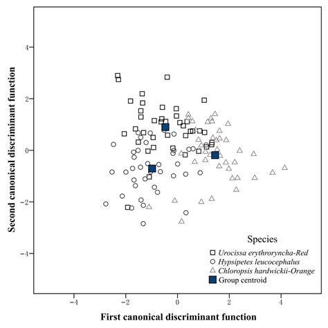 Non Breeding Season Habitat Selection Of Three Commonly Occurring Bird