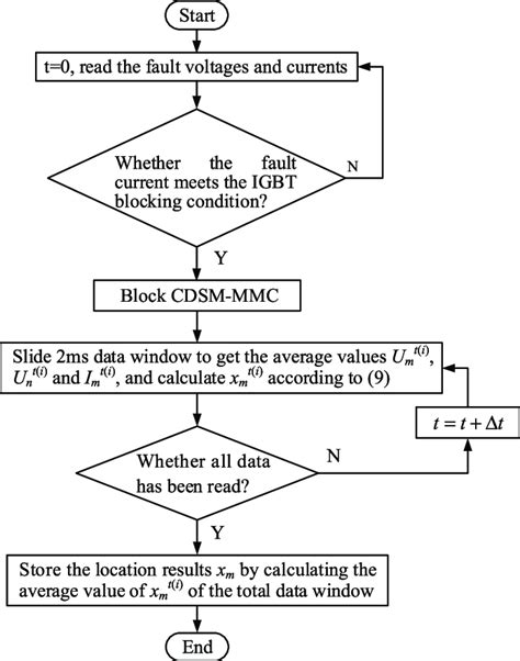the flow chart of the proposed fault location algorithm download