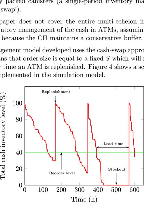 The Schematic Of The S S Inventory Policy Shows That The Reorder