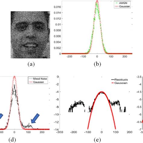 comparison of the distributions of noisy images a an image corrupted