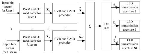 Transmitter Structure Download Scientific Diagram