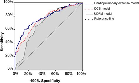 Roc Curves Of Predictive Models In Modeling Sample Download Scientific Diagram
