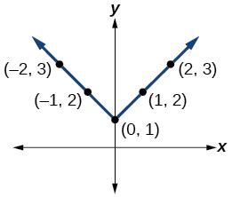 Absolute Value Functions Algebra And Trigonometry OpenStax