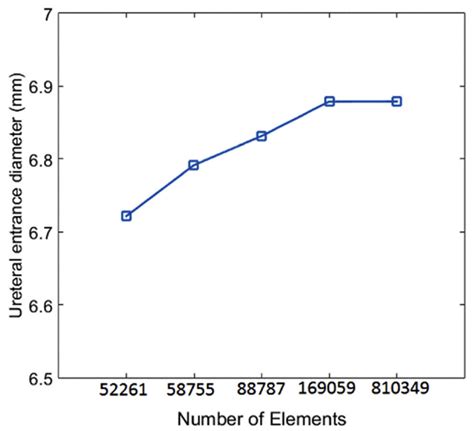 Mesh Convergence Study Download Scientific Diagram