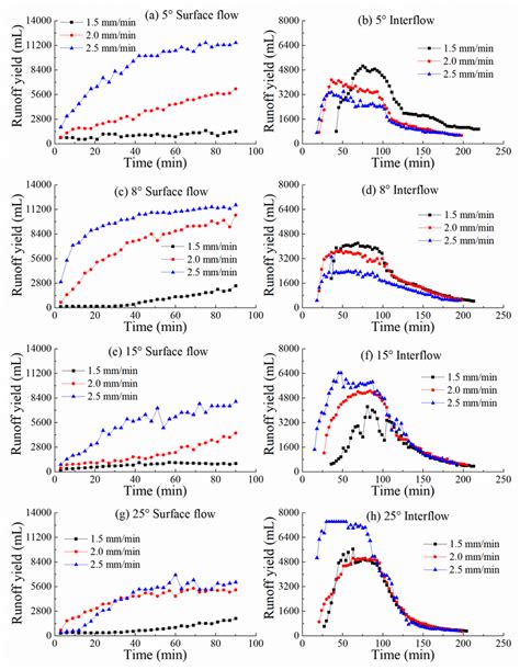 Variations Of Surface Flow And Interflow Yield With Runoff Time Under