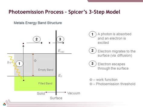 Electron Affinity Work Function Band Gap • Physics Forums