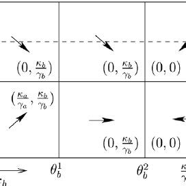 A Piecewise Linear Phase Space With Equilibrium Levels Download Scientific Diagram