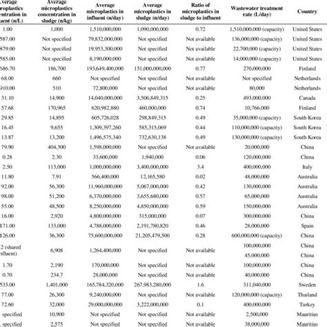 The Abundance Of Microplastics In The Influents And Sludge Of Wwtps In