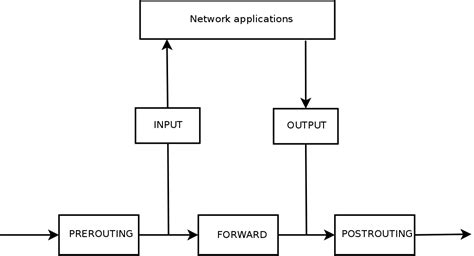 Firewall Or Packet Filtering