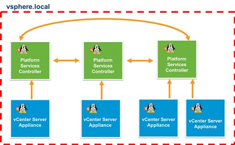 Vcenter Server Architecture Part 1 The Basics Virtualsheng