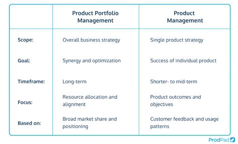 Product Portfolio Management Glossary Prodpad