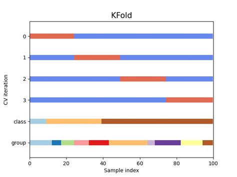 Visualizing Cross Validation Behavior In Scikit Learn — Scikit Learn 152 Documentation
