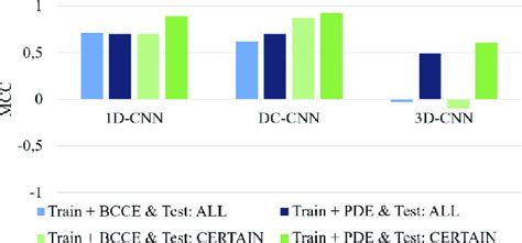 Evaluation Of The Classification Algorithms Trained Using The Bcce Or