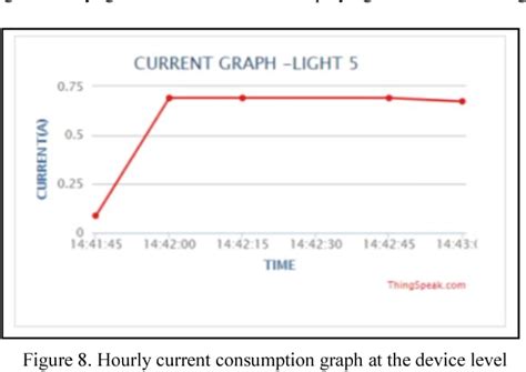 Figure 8 From Design And Implementation Of Iot Based Smart Laboratory