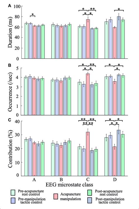 Statistical Comparisons Of Microstate Parameters Duration