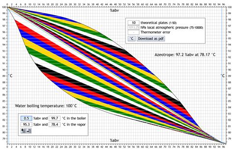 Boiling Point Diagram Generator